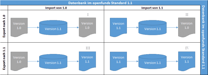 Version Management | openfunds