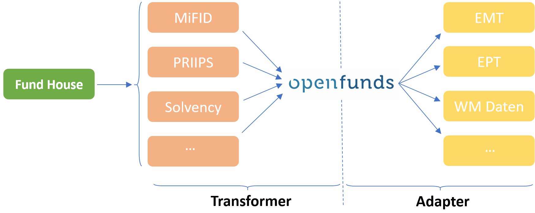 openfunds’ Conventions | openfunds