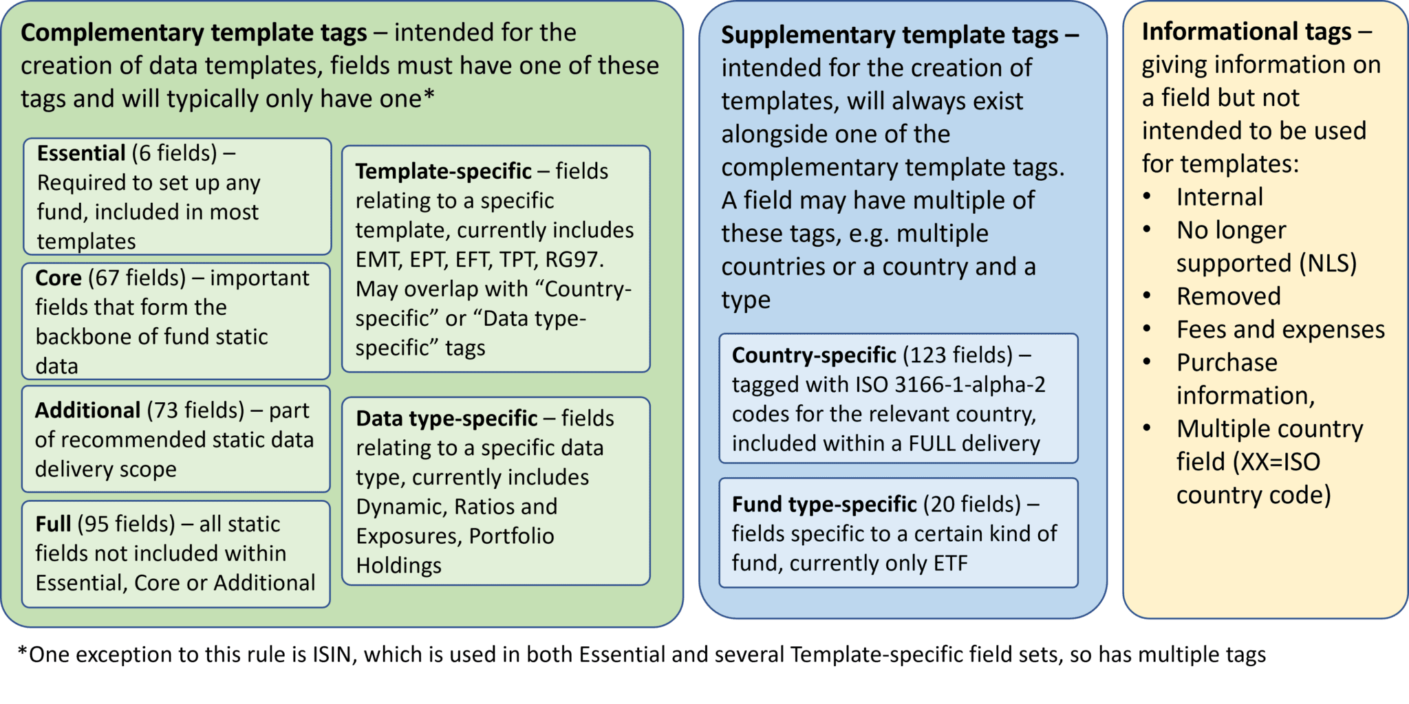 Data Tags | openfunds