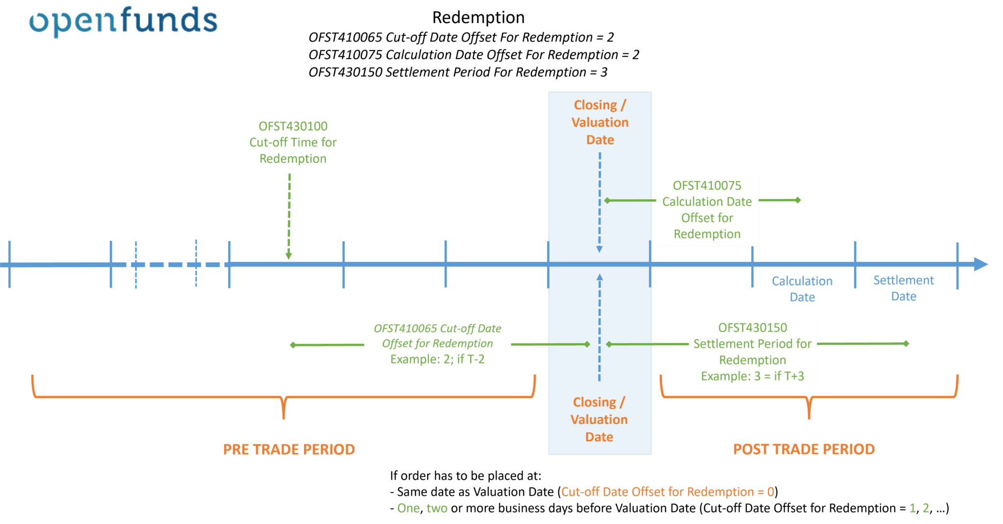 Execution Fields: Notification and Settlement | openfunds