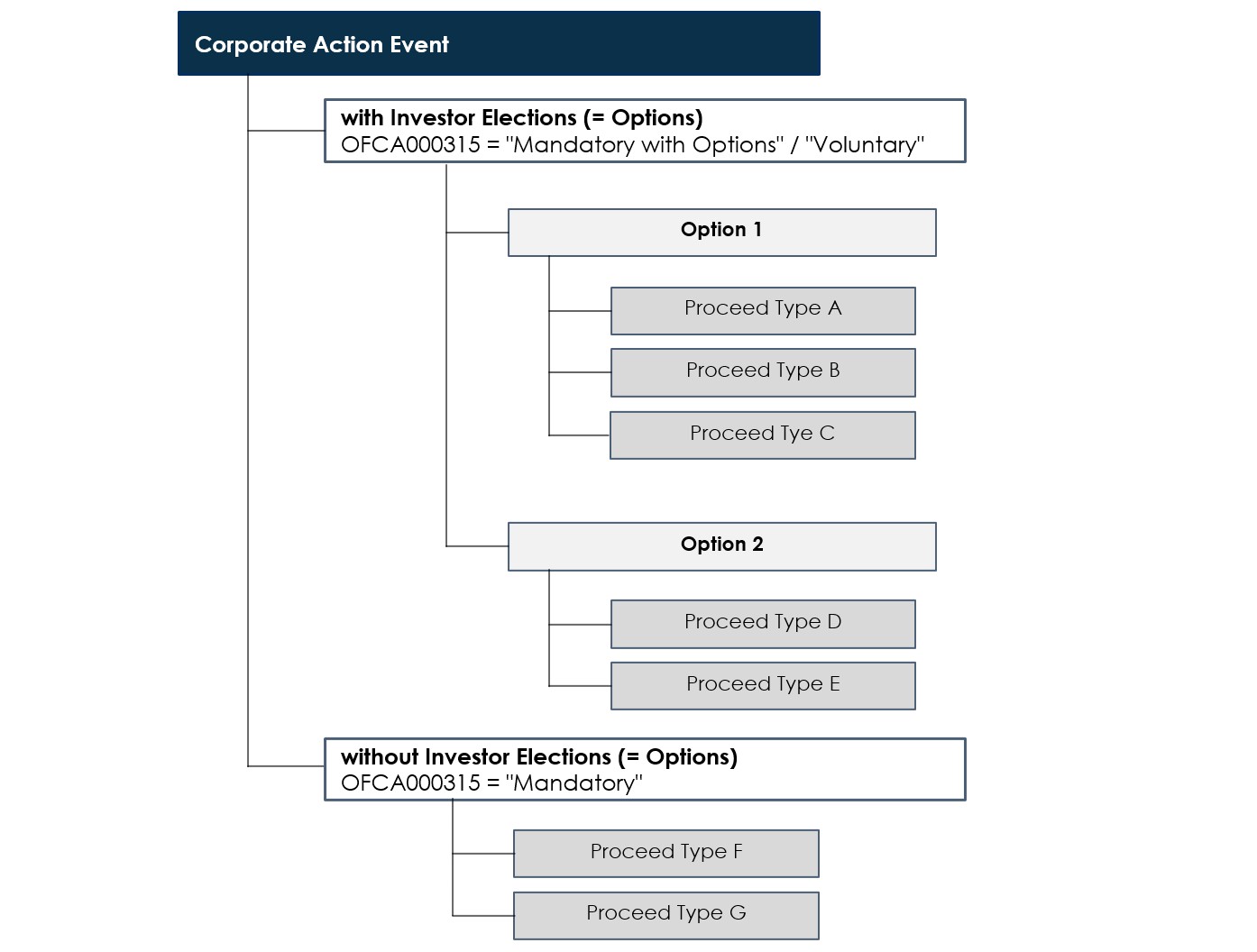 Corporate Actions | openfunds
